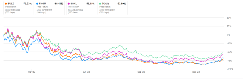BULZ 주가, 종목 분석 (혁신 기업에 투자하는 x3배 ETF, FNGU 종목, TQQQ, SOXL 수익률 비교) : 네이버 블로그