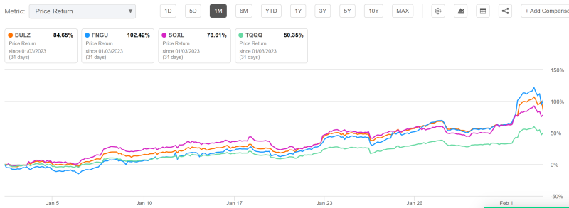BULZ 주가, 종목 분석 (혁신 기업에 투자하는 x3배 ETF, FNGU 종목, TQQQ, SOXL 수익률 비교) : 네이버 블로그