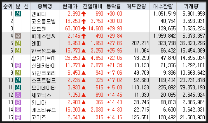 2023년 2월 3일 상한가 상승종목 하한가 하락종목 이유 엔피디 코오롱모빌리티그룹우 오브젠 피에스엠씨 네이버 블로그