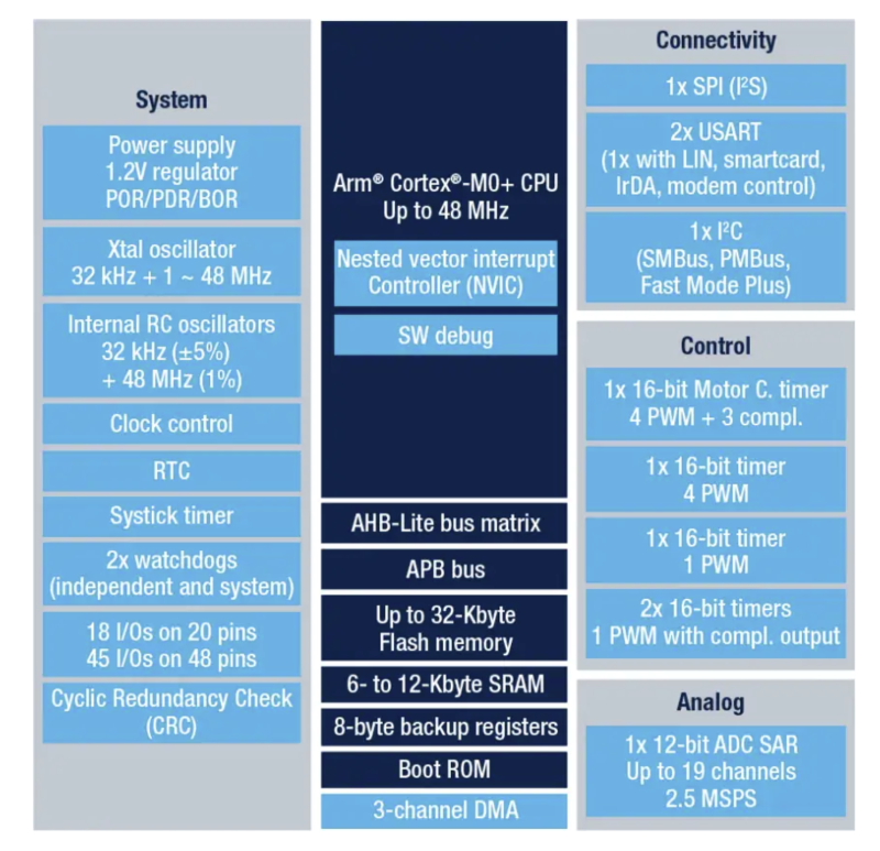 STM32C0316-DK 보드 : 네이버 블로그