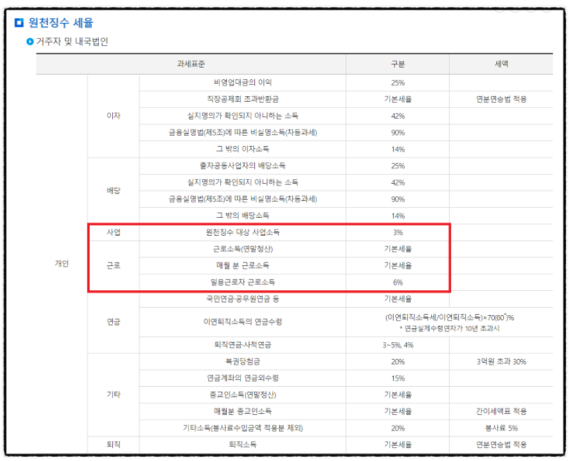 원천세원천징수이행상황신고서 작성 및 신고 방법 가산세 계산 방법 원천세 관련 지방세 신고 및 납부 방법근로
