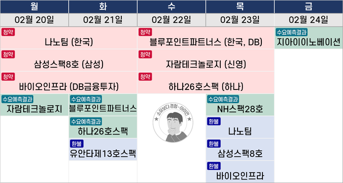 2023년 2월 공모주 청약 일정 14개 환불일 수요예측 발표일 포함 공모일정 실권주 네이버 블로그