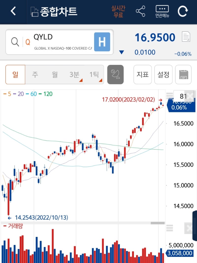 [배당 사업] QYLD, BST 월배당 입금!! : 네이버 블로그
