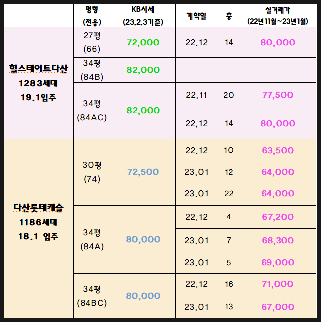 다산신도시 아파트 Kb 시세 및 실거래가 분석 바닥의 확인 네이버 블로그