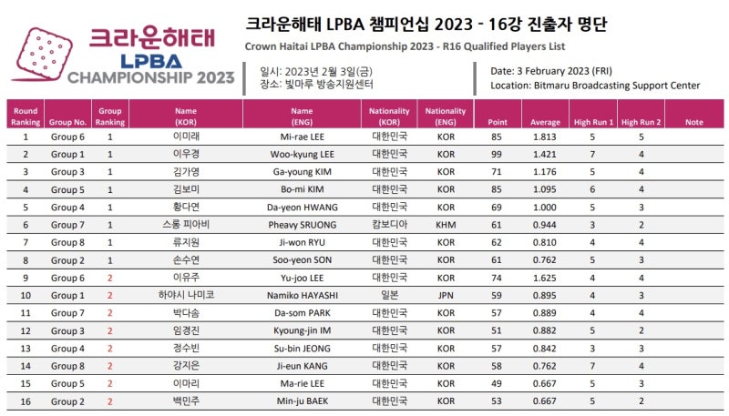 크라운해태 LPBA 챔피언십 2023 32강 경기결과 16강 대진표 : 네이버 블로그