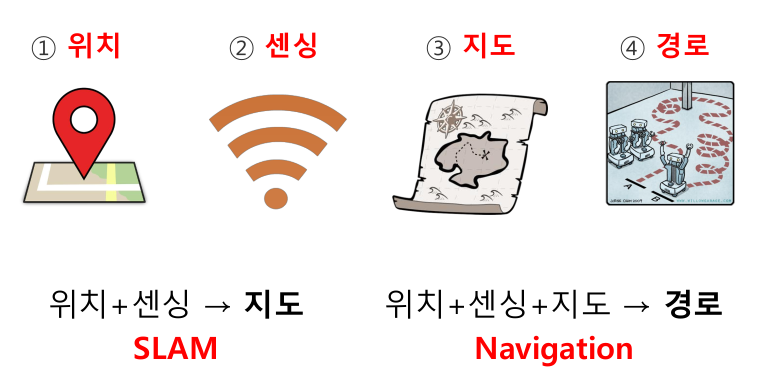 [ROBOTIS ROS Courses] Ch11. SLAM과 Navigation : 네이버 블로그