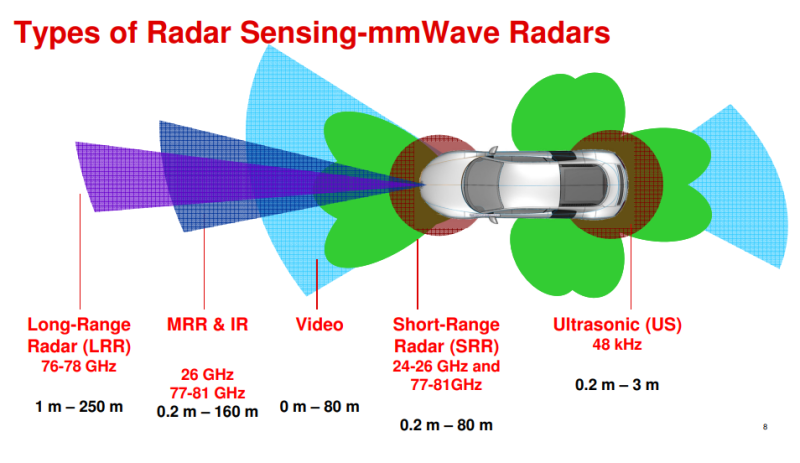 자율주행 자동차 FMCW 레이다 (RADAR) : 네이버 블로그