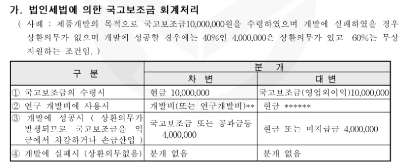 국고보조금 회계처리 지원금 세무기장 연구개발업 법인결산 네이버 블로그