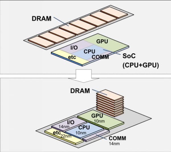 경해남 49: 반도체 패키지 기술 Chiplet, PoP, TSV, SiP, SoC에 대해 알아볼까요. : 네이버 블로그