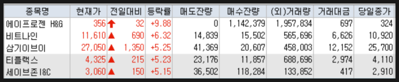 2023년 2월 6일 시간외 특징주 상한가 상승종목 하한가 하락종목 이유 에이프로젠handg 비트나인 삼기이브이 티플랙스