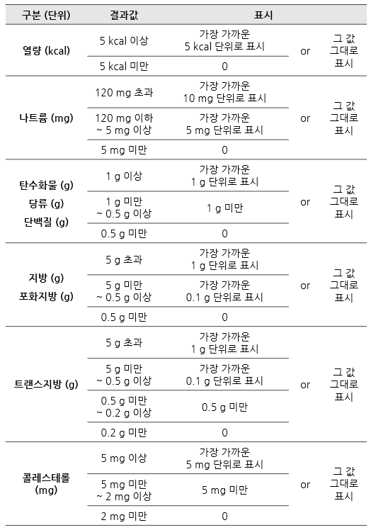 식품 영양성분 세부표시기준 각 영양성분 표시방법 9대영양소 열량 탄수화물 당류 지방 트랜스지방 포화지방