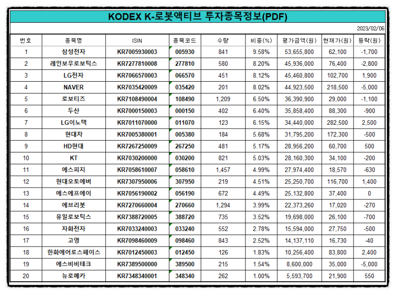 [로봇 ETF] KODEX K-로봇액티브 ETF @로봇 관련주를 알아보자 : 네이버 블로그