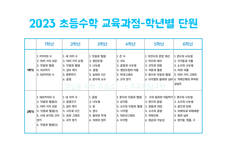 2023학년도 초등 수학 교육 학년별 단원 정리 감일동 초등수학 교습소 느루수학탐구반 네이버 블로그