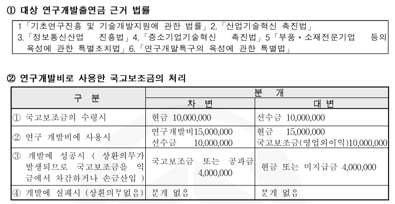 국고보조금 회계처리 지원금 세무기장 연구개발업 법인결산 네이버 블로그