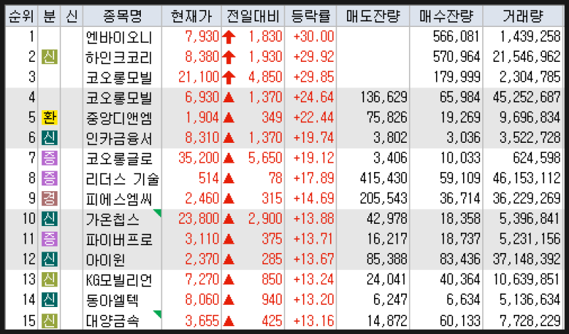 2023년 2월 6일 상한가 상승종목 하한가 하락종목 이유 엔바이오니아 하인크코리아 코오롱모빌리티그룹우 네이버 블로그