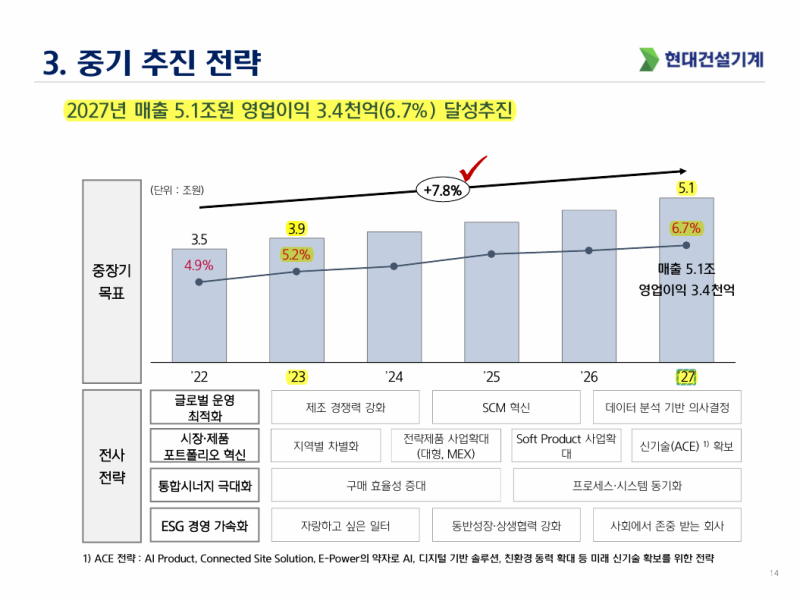 현대건설기계 4Q22 IR자료 : 네이버 블로그