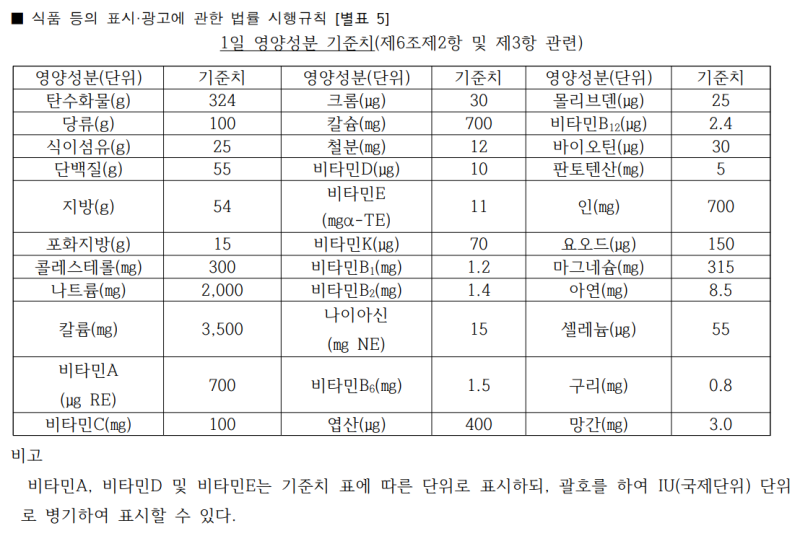 식품 영양성분 세부표시기준 각 영양성분 표시방법 9대영양소 열량 탄수화물 당류 지방 트랜스지방 포화지방