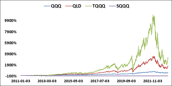 미국 나스닥 레버리지 및 인버스 ETF - QQQ, QLD, TQQQ, SQQQ 주가, 배당 수익률, 구성 주식, 전망 (PER, PBR, 성장률) : 네이버 블로그