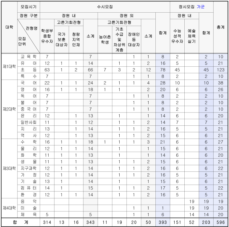 2024 한국교원대 수시 정시 전형 방법 변경 사항 안내 네이버 블로그