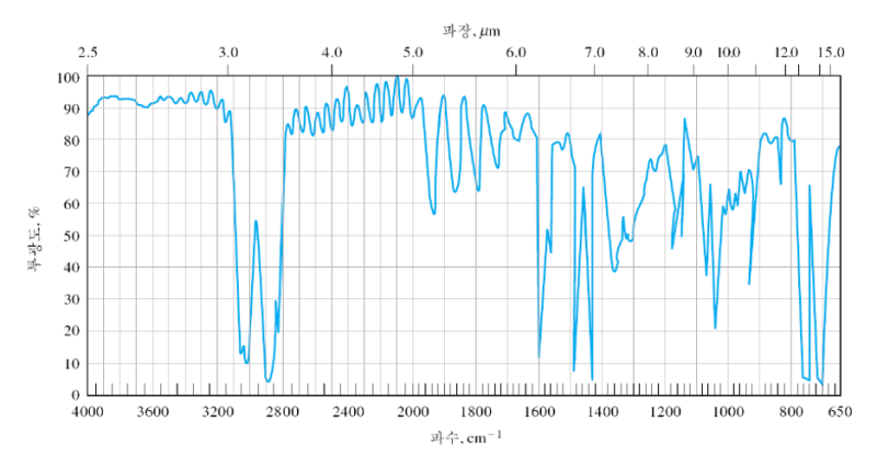[Analysis] FT-IR : 제 1장 FT-IR 이란? : 네이버 블로그