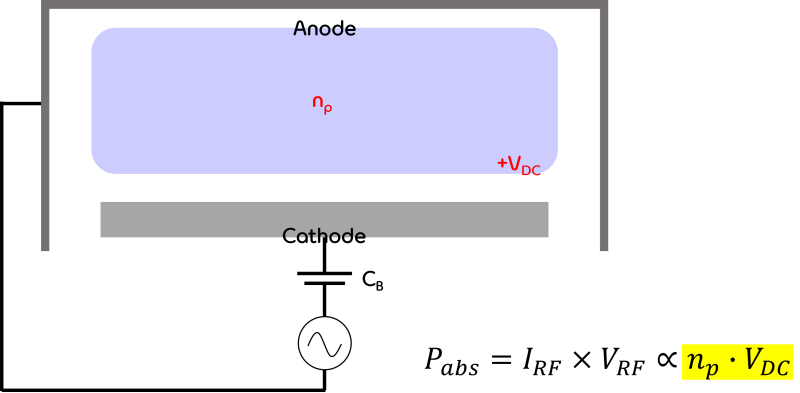 [반도체 8대 공정 : Etch 공정] RIE 공정과 CCP vs. ICP 설비의 이해 : 네이버 블로그