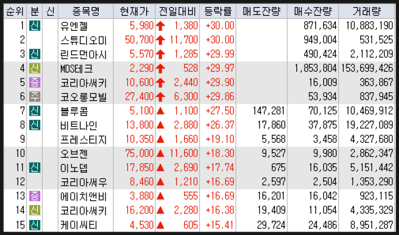 2023년 2월 7일 상한가 상승종목 하한가 하락종목 이유 유엔젤 스튜디오미르 린드먼아시아 Mds테크 코리아써키트2우b 코오롱