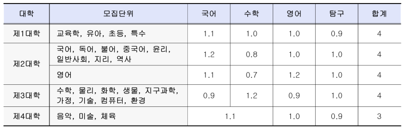 2024 한국교원대 수시 정시 전형 방법 변경 사항 안내 네이버 블로그