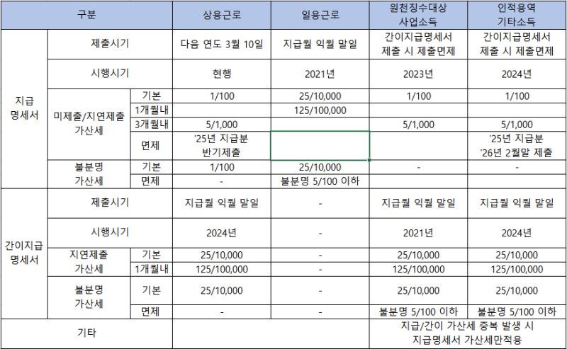 근로소득 일용근로소득 사업소득 기타소득 지급명세서 간이지급명세서 제출시기 개정 및 가산세 네이버 블로그