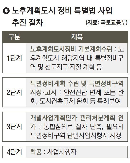 국토교통부 「노후계획도시 정비 및 지원에 관한 특별법」 주요내용 발표 부산 좌동 해운대신시가지 화명신도시 적용가능 실제