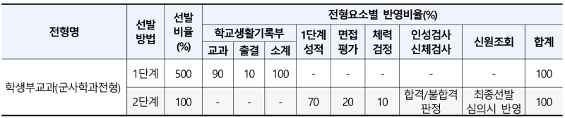 2024 경남대 수시 정시 전형 방법 변경 사항 안내 네이버 블로그