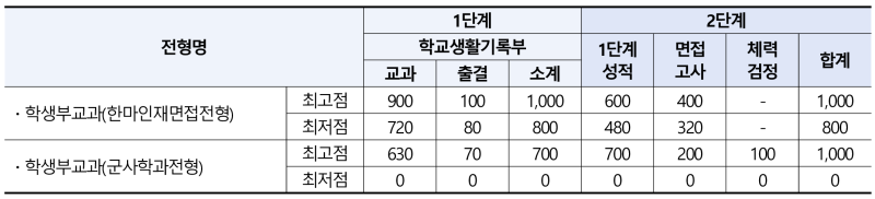 2024 경남대 수시 정시 전형 방법 변경 사항 안내 네이버 블로그