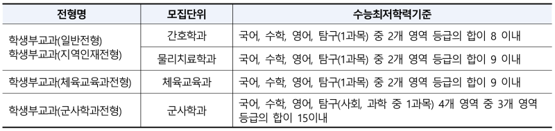 2024 경남대 수시 정시 전형 방법 변경 사항 안내 네이버 블로그