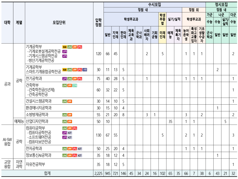 2024 경남대 수시 정시 전형 방법 변경 사항 안내 네이버 블로그