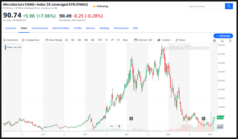 미국 3배 레버리지 ETF 총정리 (TQQQ, SOXL, BULZ, FNGU) : 네이버 블로그