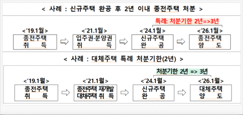 아파트분양권 일시적1가구2주택 양도세 비과세 요건 네이버 블로그