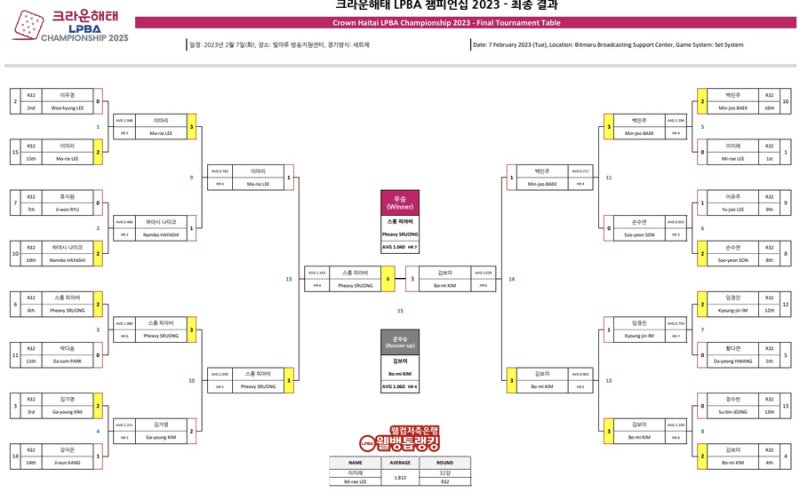 크라운해태 LPBA 챔피언십 2023 우승 스롱 피아비 준우승 김보미 : 네이버 블로그