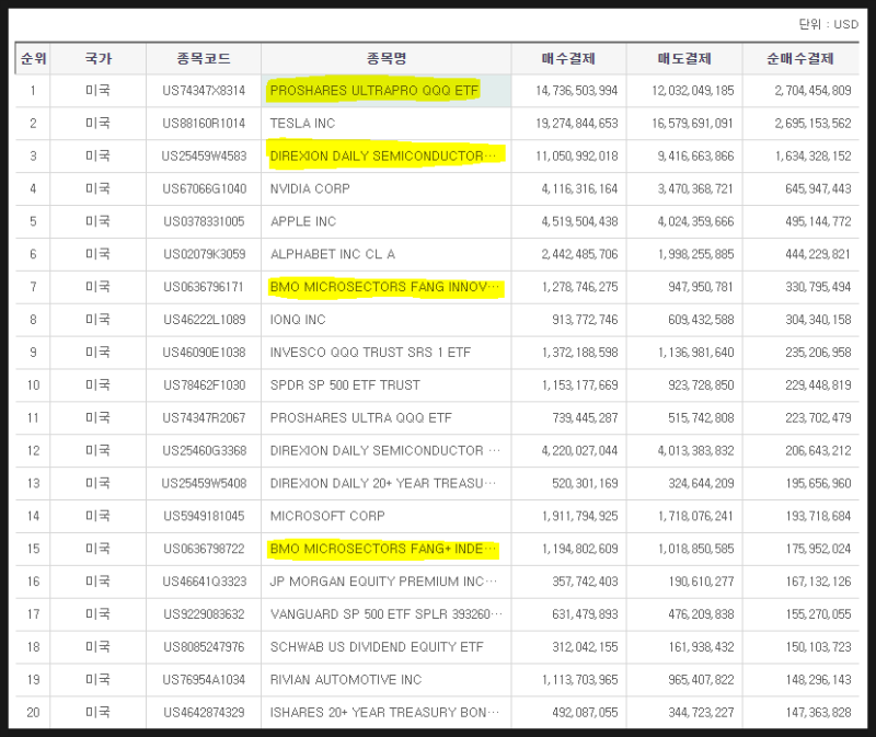 미국 3배 레버리지 ETF 총정리 (TQQQ, SOXL, BULZ, FNGU) : 네이버 블로그