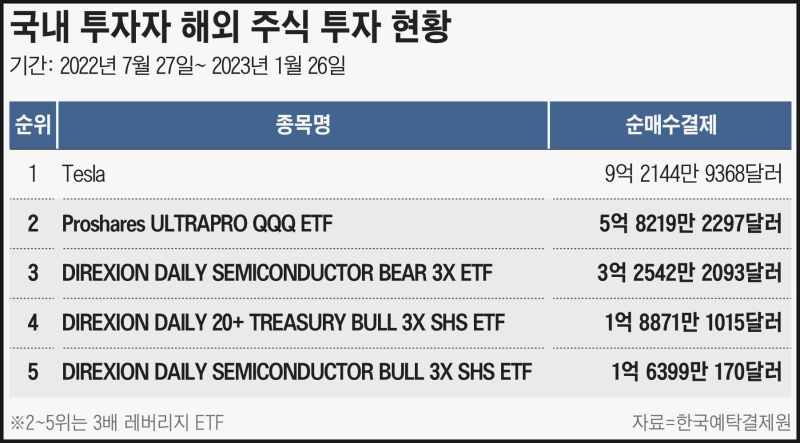 미국 3배 레버리지 ETF 총정리 (TQQQ, SOXL, BULZ, FNGU) : 네이버 블로그