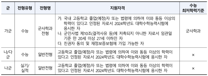 2024 경남대 수시 정시 전형 방법 변경 사항 안내 네이버 블로그