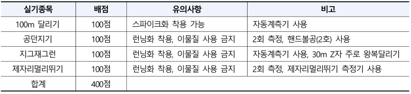 2024 경남대 수시 정시 전형 방법 변경 사항 안내 네이버 블로그