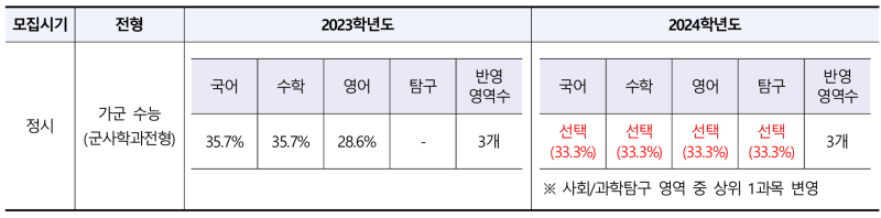 2024 경남대 수시 정시 전형 방법 변경 사항 안내 네이버 블로그