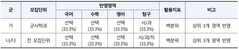 2024 경남대 수시 정시 전형 방법 변경 사항 안내 네이버 블로그