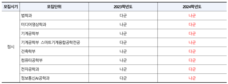 2024 경남대 수시 정시 전형 방법 변경 사항 안내 네이버 블로그