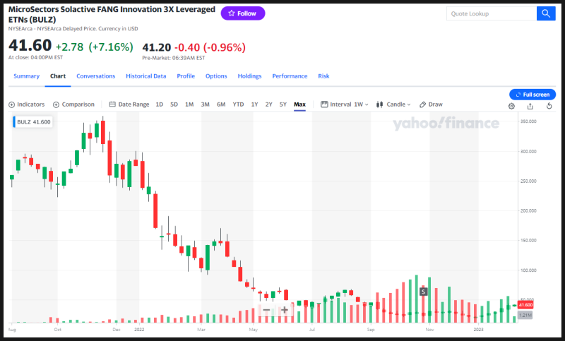 미국 3배 레버리지 ETF 총정리 (TQQQ, SOXL, BULZ, FNGU) : 네이버 블로그