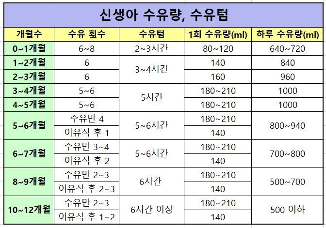 신생아 수유량 계산 수유텀 기록 소화잘되는 분유 유기농 궁 네이버 블로그
