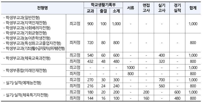 2024 경남대 수시 정시 전형 방법 변경 사항 안내 네이버 블로그
