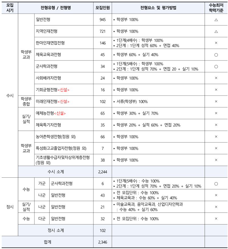 2024 경남대 수시 정시 전형 방법 변경 사항 안내 네이버 블로그