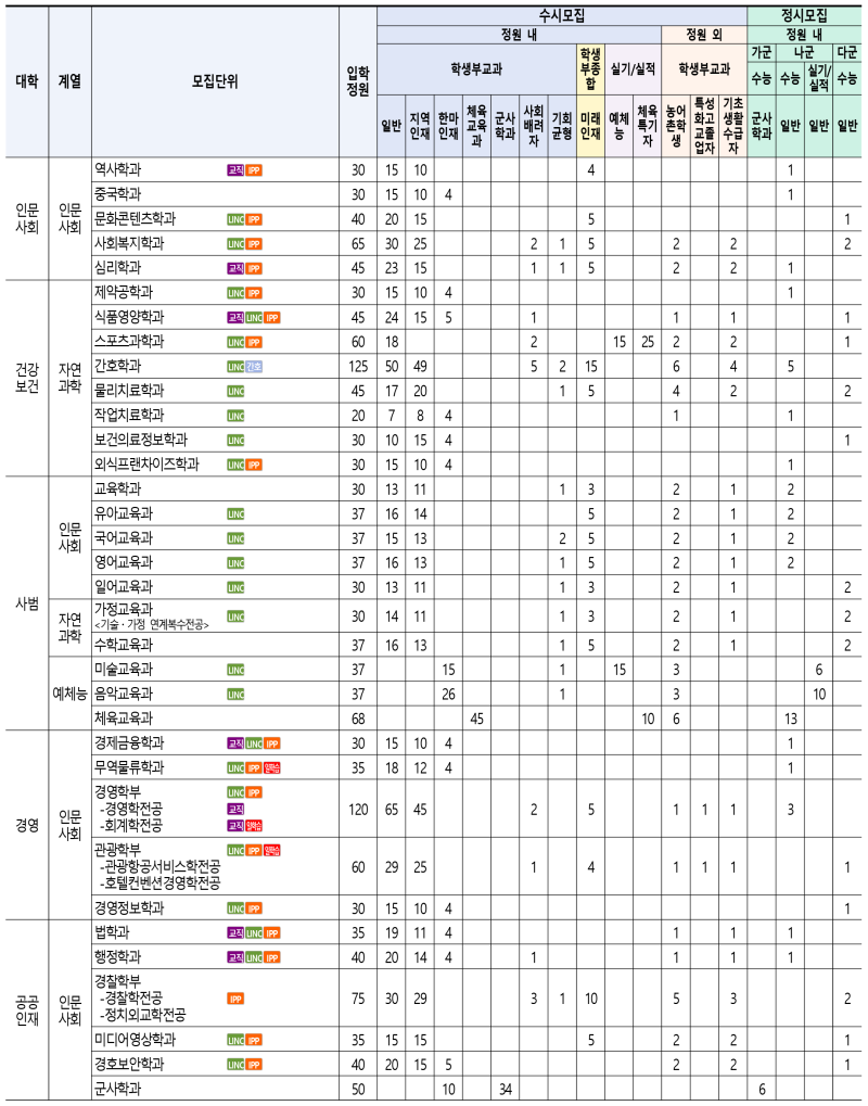 2024 경남대 수시 정시 전형 방법 변경 사항 안내 네이버 블로그