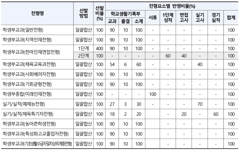 2024 경남대 수시 정시 전형 방법 변경 사항 안내 네이버 블로그