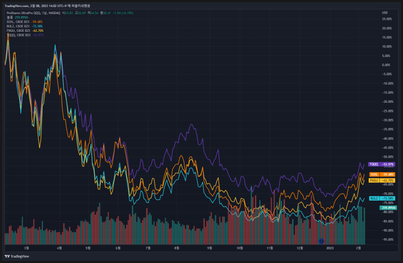미국 3배 레버리지 ETF 총정리 (TQQQ, SOXL, BULZ, FNGU) : 네이버 블로그